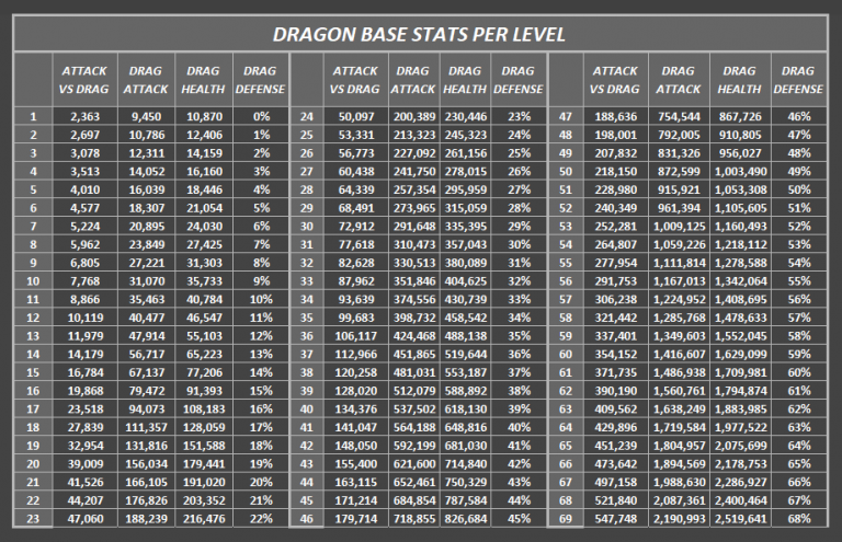 Dragon-Base-Stats-Per-Level – Game of Thrones: Conquest